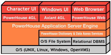 Powerhouse 4GL Technology - Powerhouse Support Influential
